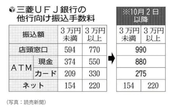【NEWS】三菱UFJ銀行、2023年10月2日から振込手数料引き上げへ